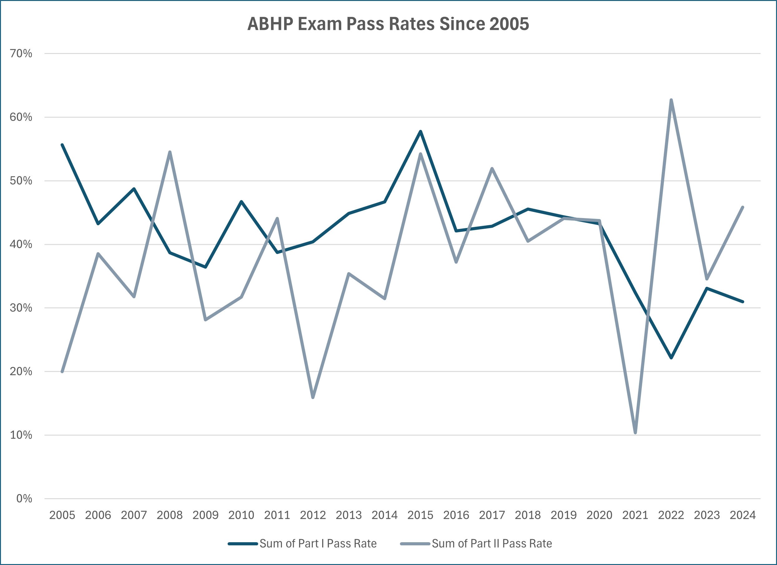 Exam History - AAHP